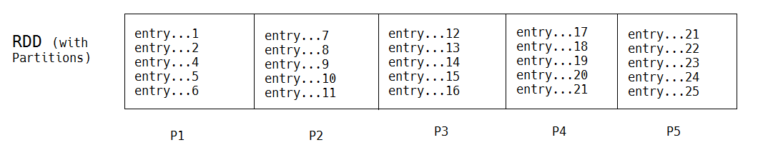 Data Science for Losers, Part 5 – Spark DataFrames – Coding