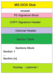 Intro to x86 Assembly with FASM – Part 2 – Coding