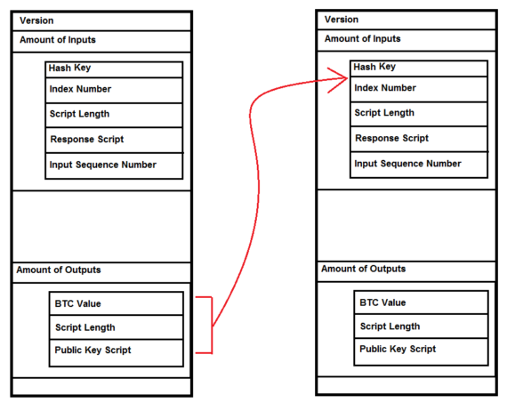 Transaction Inputs Outputs Coding