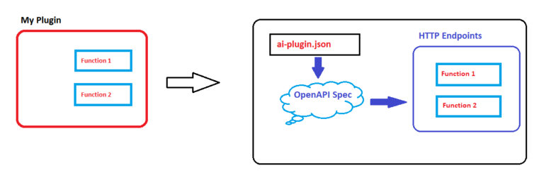 Intro to Semantic Kernel – Part Five – Coding